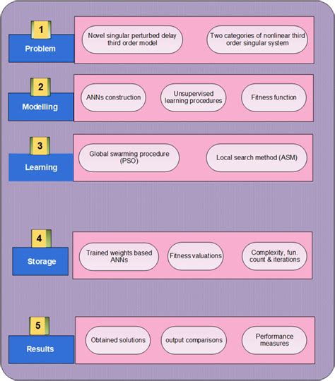 Ai Based Stochastic Performances To Solve Nspd Tom Download Scientific Diagram