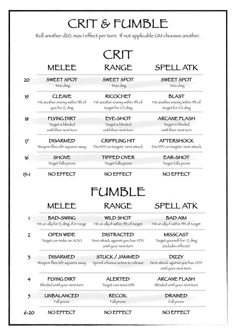 Narrative Focused Crit And Fumble Table Oc Rdnd