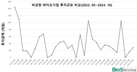 10월 비상장 바이오투자 신약개발 3곳 290억 “단비” 바이오스펙테이터