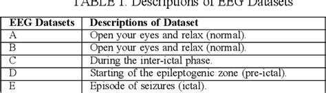 table i from seizure detection with 2d spectrogram using cnn and svm
