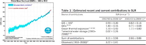 Figure From A Course On Climate Change And Sustainable Building Design Semantic Scholar