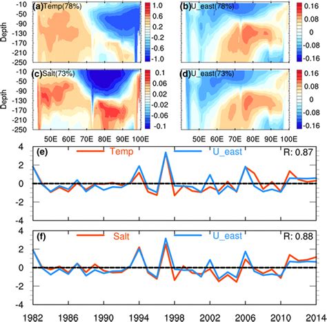 Spatial Patterns Of The Leading Svd Mode And Their Corresponding Time