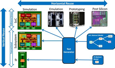 Semiconductor Engineering Portable Stimulus Status Report