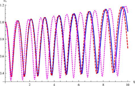 Comparison Of A N η With Dimensionless Distance Of Propagation η At Download Scientific
