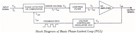 Phase Locked Loop Pll Operating Principle Phase Detector Vco Lpf