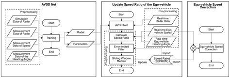 ego vehicle speed correction for automotive radar systems using