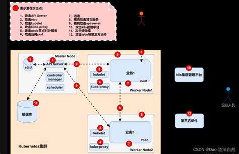 day97：云上攻防 云原生篇andkubernetesandk8s安全andapiandkubelet未授权访问and容器执行 kubernetes未授权访问