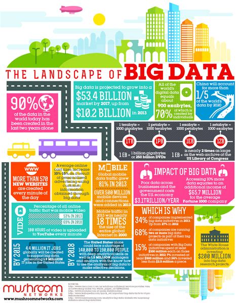 The Rise Of Big Data Industry A Market Worth 534 Billion By 2017