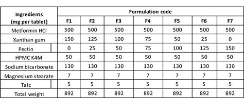 Table 1 From Formulation And Evaluation Of Gastric Floating Matrixtablets Of Metformin