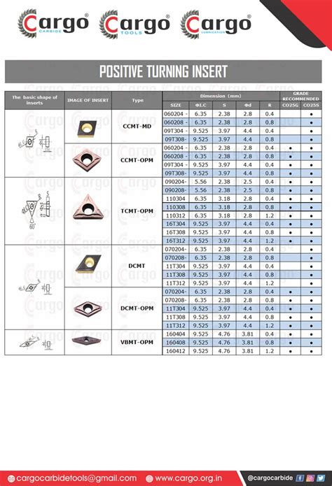 Carbide Dcmt Insert For Industrial At ₹ 120 Piece In Rajkot Id 26826429312