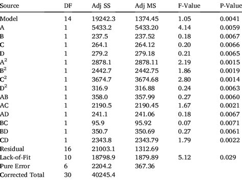 Analysis Of Variance Anova For Response Surface Model Download