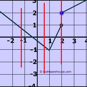 The Vertical Line Test To Determine If A Relation Is A Function To Use The Vertical Line Test