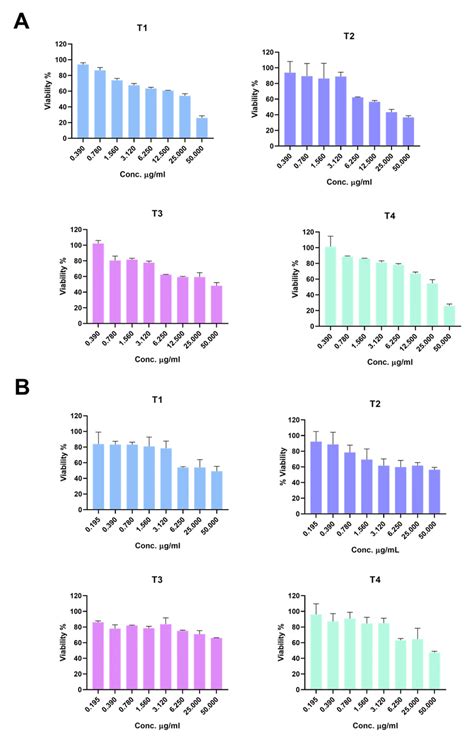 Cytotoxicity Of T1 T4 TiO2 NPs In A RAW 264 7 And B HEK 293 Cells Download Scientific