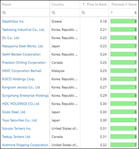 Best Price To Book Piotroski F Score Stock Ideas For 2021 Quant Investing