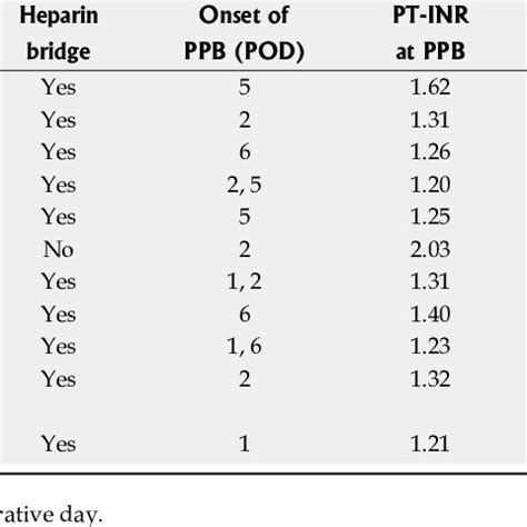 Summary Of 11 Post Polypectomy Bleeding Cases Taking Anticoagulants Download Table
