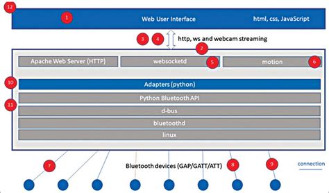 Understanding Bluetooth Internet Gateway For Iot Sol Design Guide