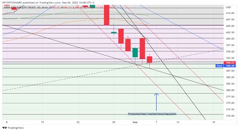 9 6 22 Spy Es Futures And Apple Daily Market Analysis Rdaytrading