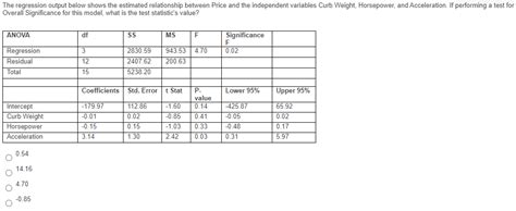 Solved The Regression Output Below Shows The Estimated