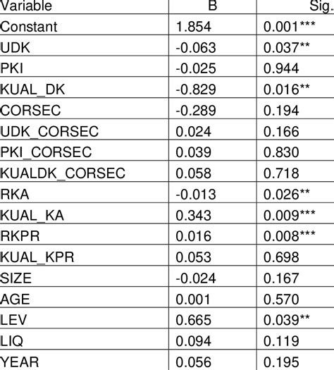 Regression Test Result Sample Iii Download Scientific Diagram
