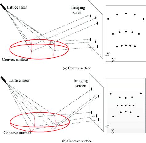 laser lattice reflected by different surface a convex surface b