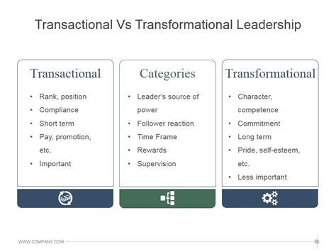 Transactional Vs Transformational Leadership