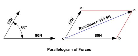 How To Find Resultant Force Using Parallelogram Method The Other