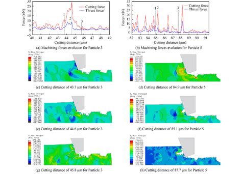Fe Simulation Results Of Particle Tool Interactions In Orthogonal Download Scientific Diagram