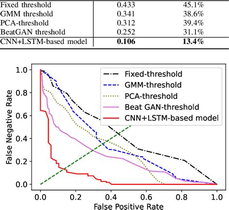 Driving Anomaly Detection Using Conditional Generative Adversarial