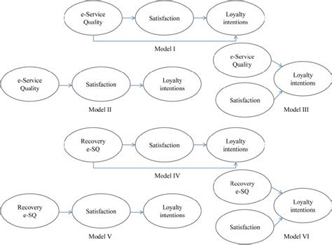 Relationships Between Service Quality Satisfaction And Loyalty