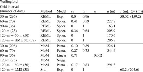 6 Variogram Model Parameters For Residual Maximum Likelihood Reml Download Table
