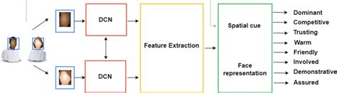 The Model For Interpersonal Relation Prediction As Proposed In 52 Download Scientific Diagram