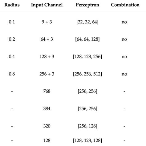 Pointnet Msg Network Model Structure Table Download Scientific Diagram