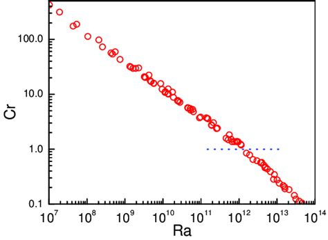 The Cr Parameter Evaluated For Our Cell Using Equation 2 The Data Download Scientific Diagram