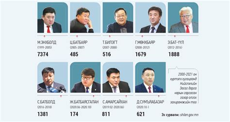 Хөтлөгч Зулаа өндөр цалинтай