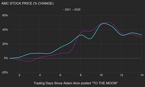 Amc Closes Red As It Was Foretold In This Silly Chart That Has Zero