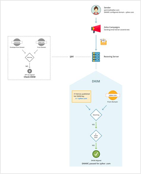 When Spf Or Dkim Alignment Fails Online Help Zoho Campaigns