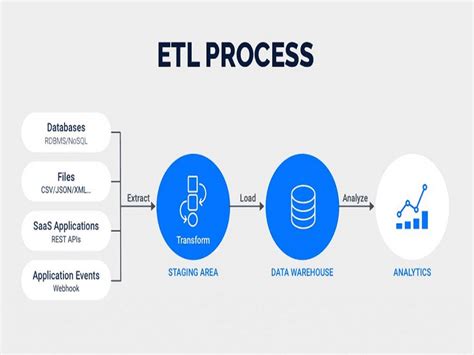 Etl Data From Raw Sources Upwork