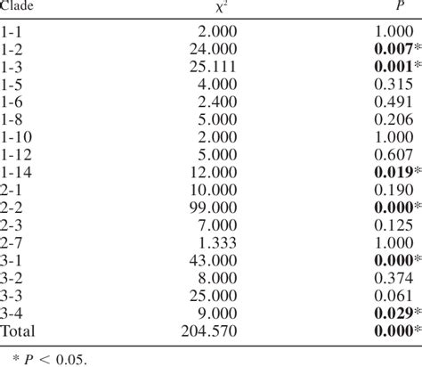 Interpretation Of Evolutionary Patterns Resulting From The Nested Clade Download Table