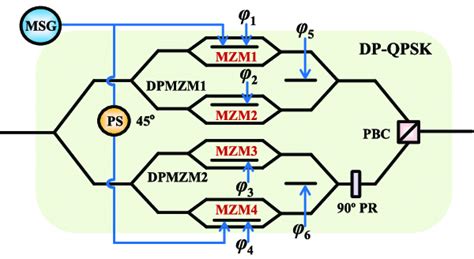 The Configuration Of DP QPSK Modulator For The Generation Of Microwave Download Scientific