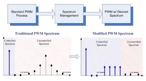 design and analysis of pulse width modulation techniques for spectrum