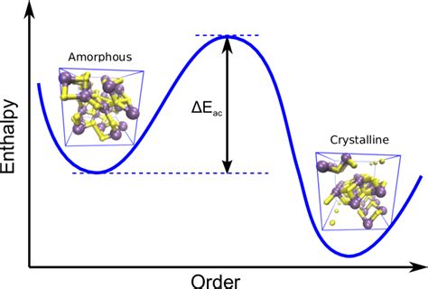 Atomic Structures The Amorphous A And Crystalline B Structures Of