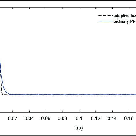 Simulation Waveform Of The Motor Reverse Speed Under No Load Download Scientific Diagram