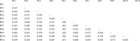 Inter Item Correlation Matrix Download Scientific Diagram