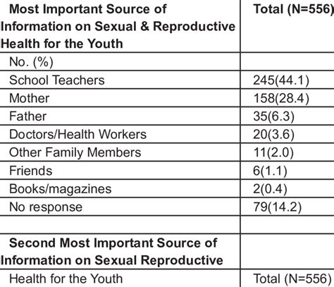 Important Sources Of Information On Sexual Reproductive Health For The