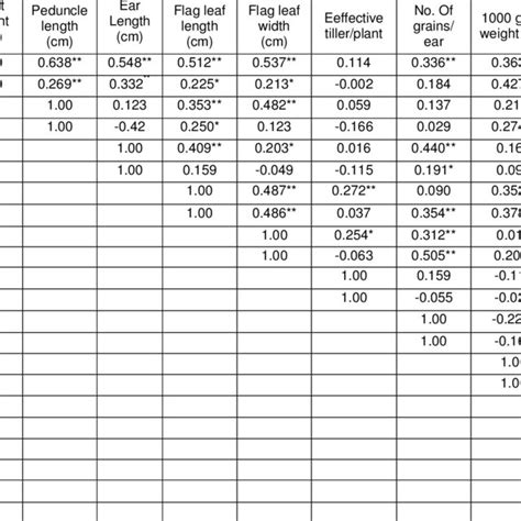 path coefficient analysis for yield and its components download table