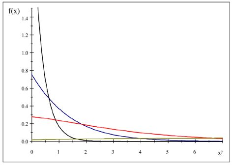 Plots Of The Density Function For Some Parameter Values Of í µí¼ Download Scientific Diagram