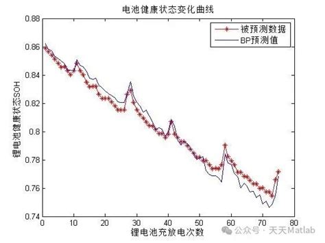 【电池容量提取锂电池寿命预测】基于bp的锂电池剩余寿命预测 Matlab代码单变量 Csdn博客