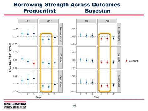 Borrowing Strength Across Outcomes To Strengthen Impact Estimates Ppt Download