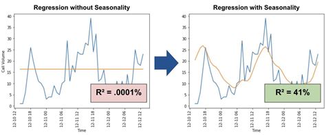 thoughts on using fourier transform vs other techniques to model