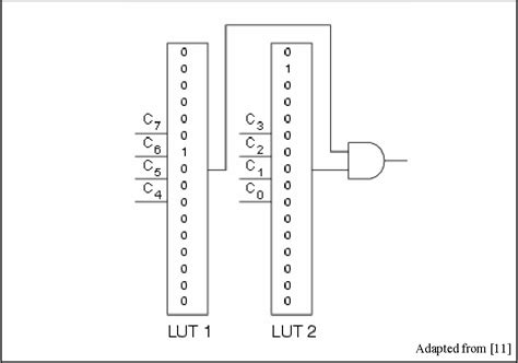 Figure 1 From Design Of Efficient Fpga Circuits For Matching Complex
